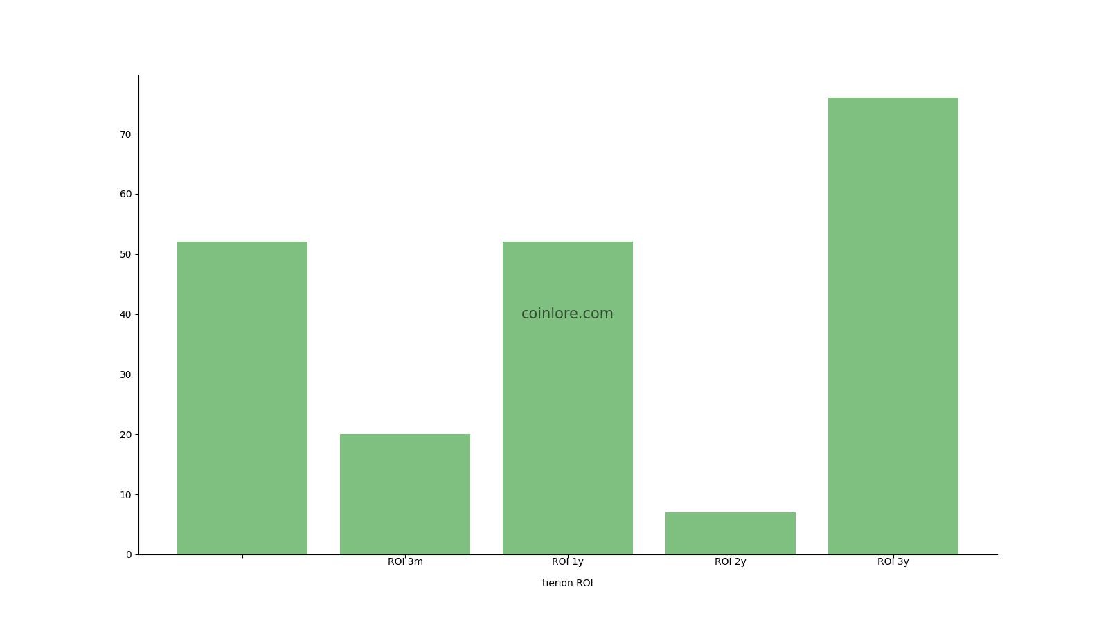 TNT ROI chart