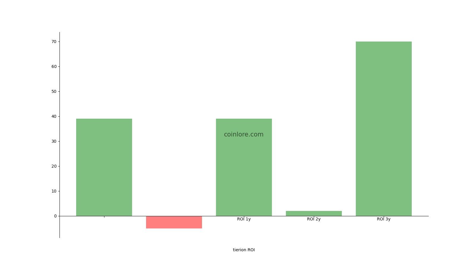 TNT ROI chart