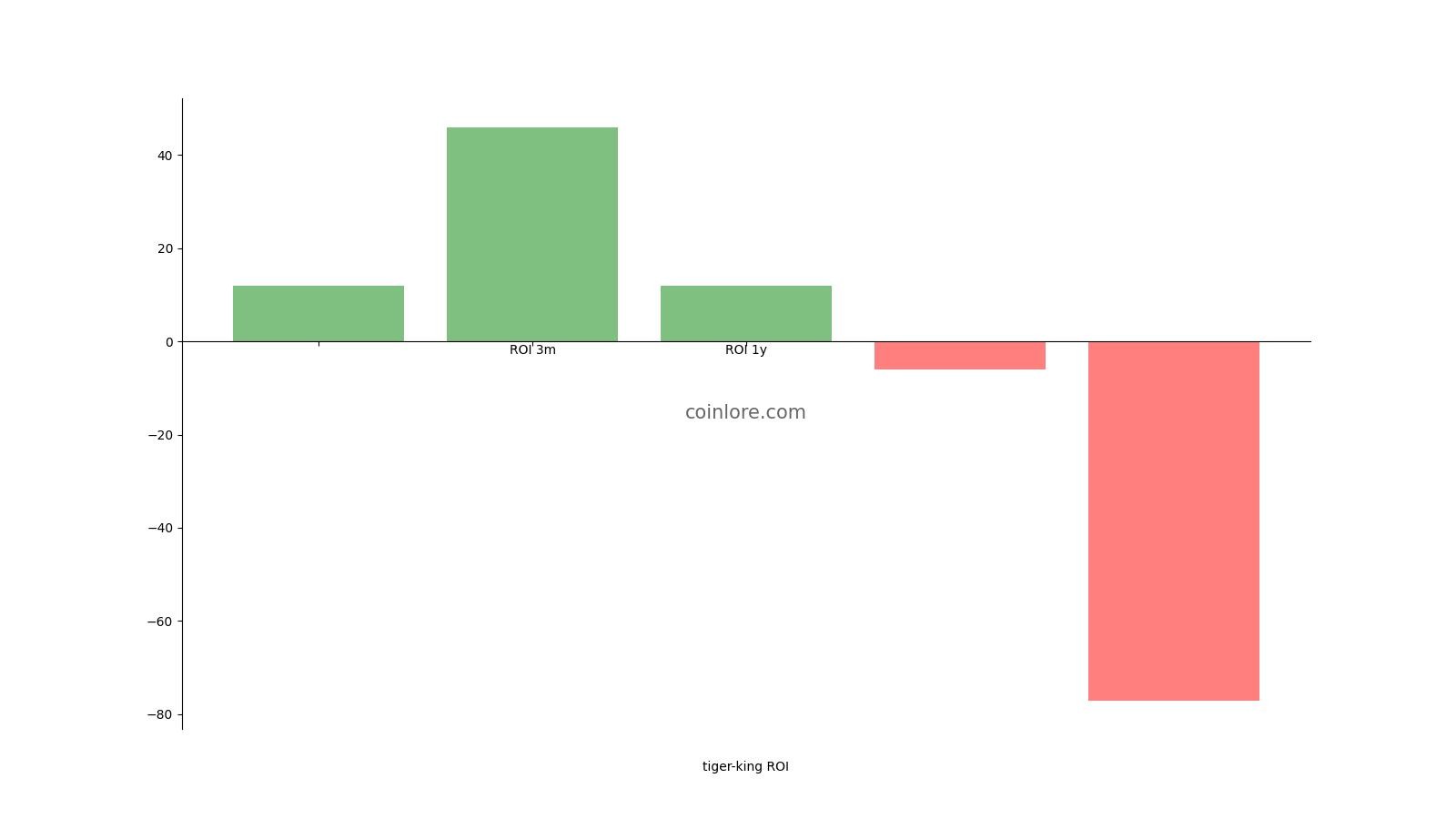 TKING ROI chart