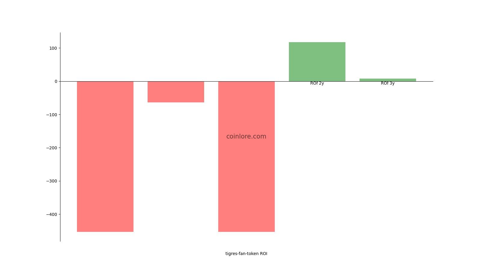 TIGRES ROI chart