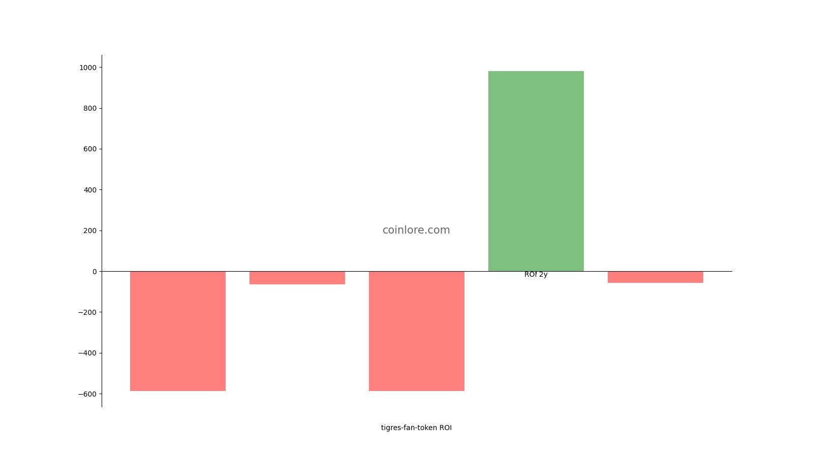 TIGRES ROI chart