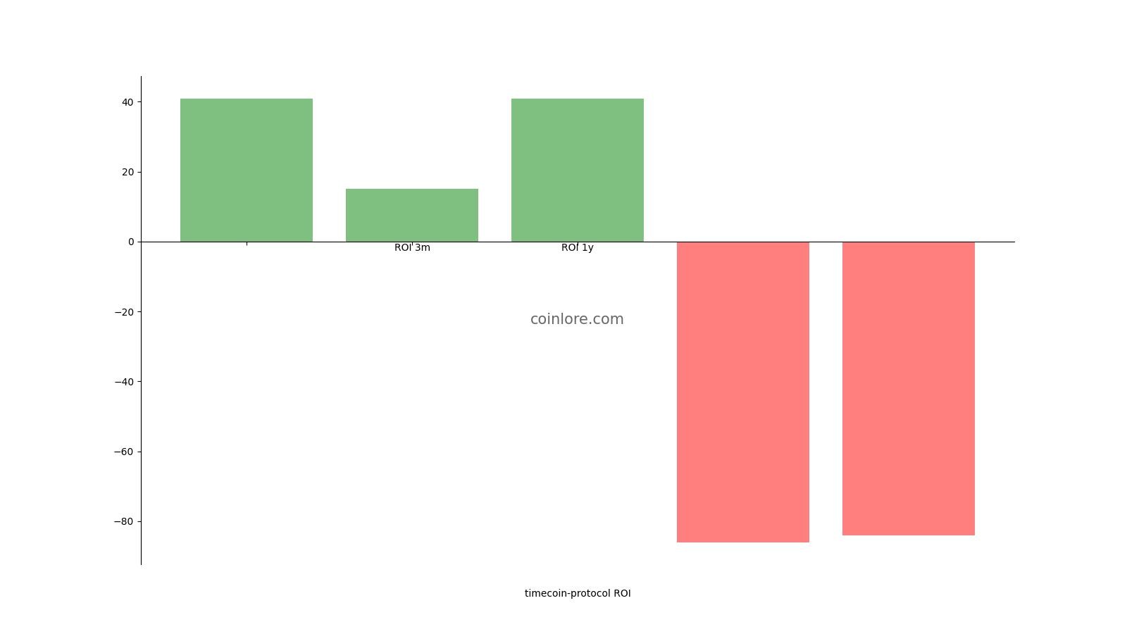 TMCN ROI chart
