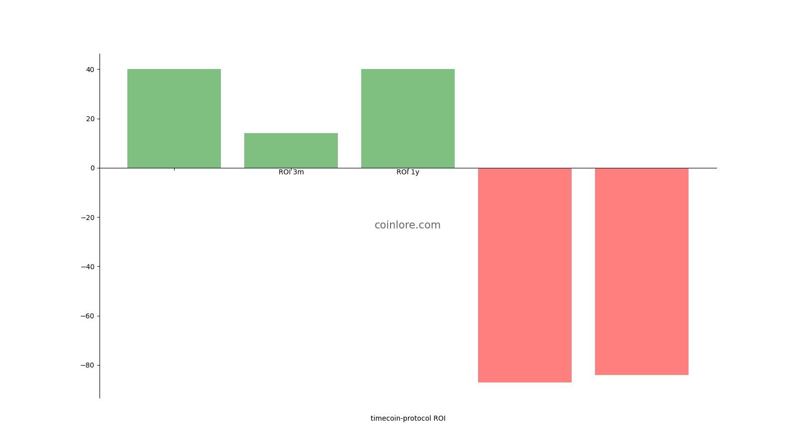 TMCN ROI chart