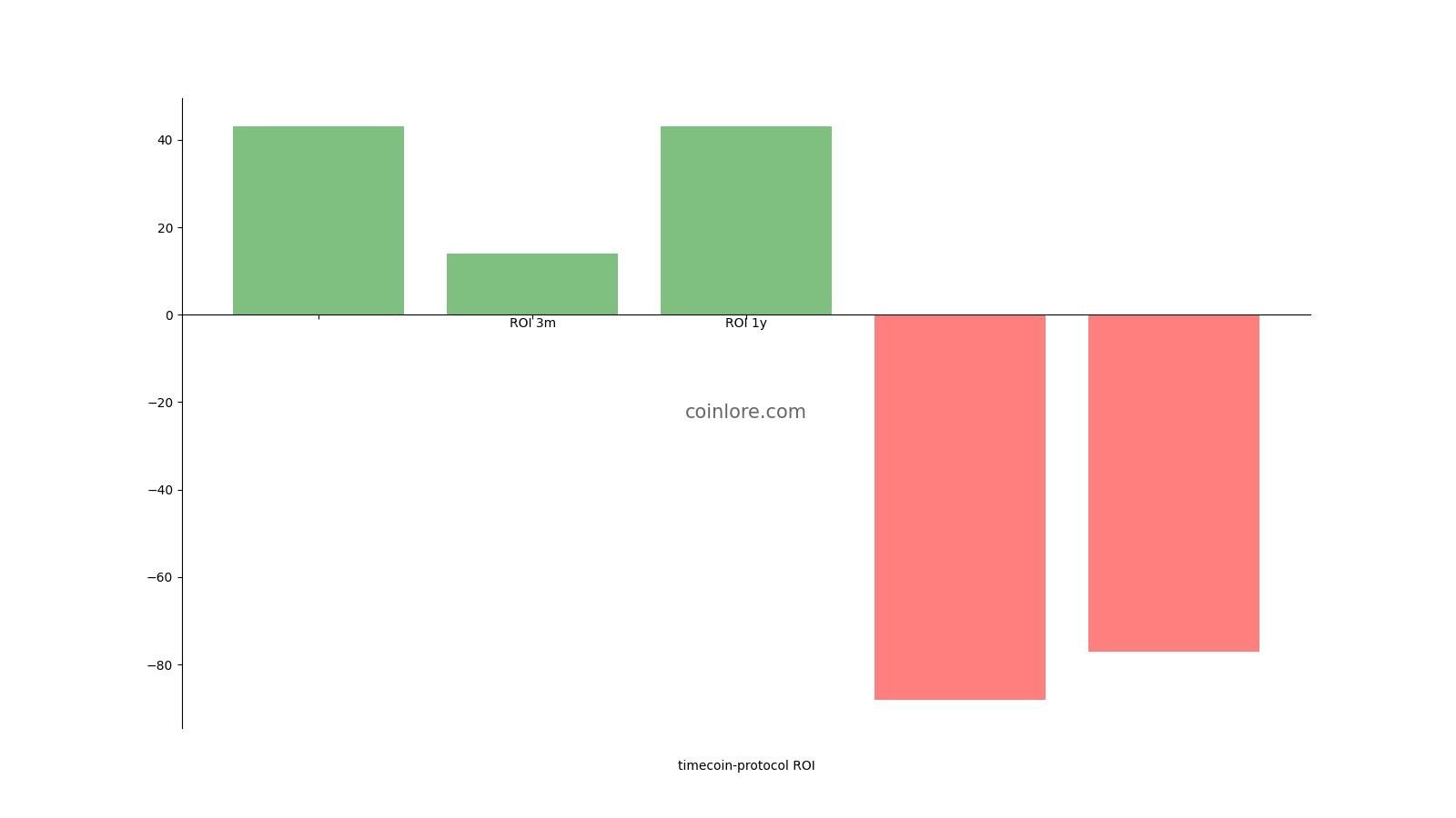 TMCN ROI chart