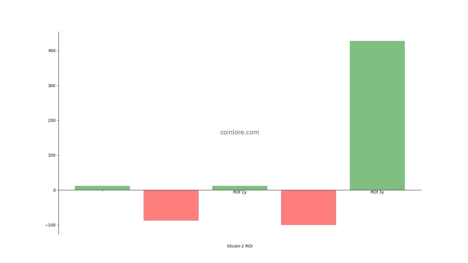 TITCOIN ROI chart