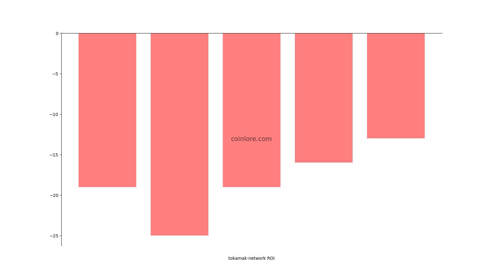 TOKAMAK ROI chart