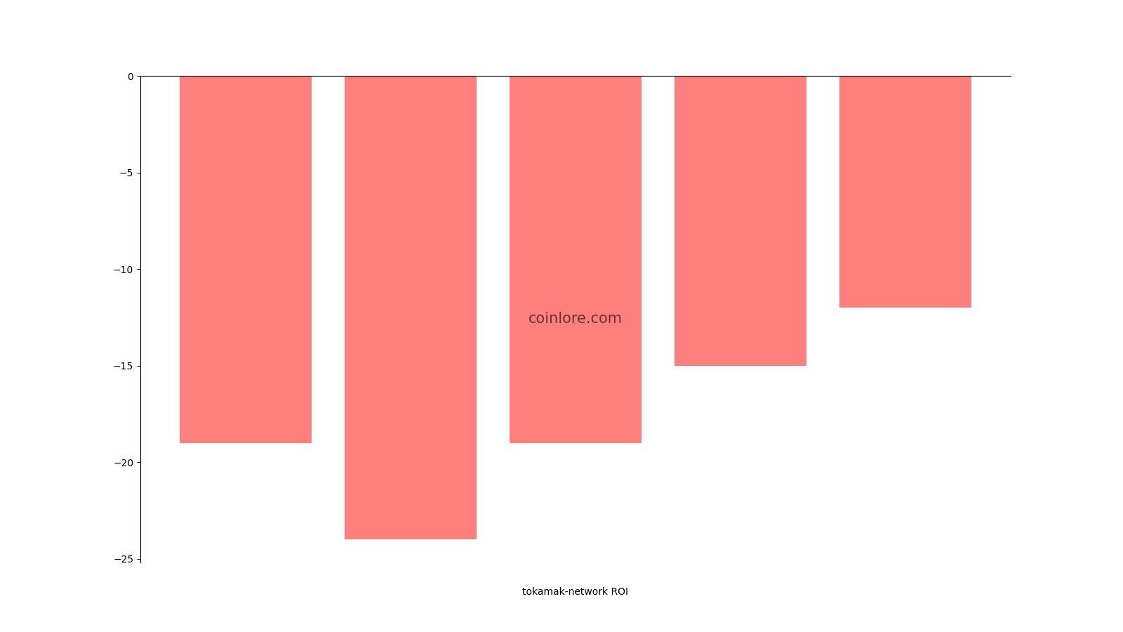 TOKAMAK ROI chart