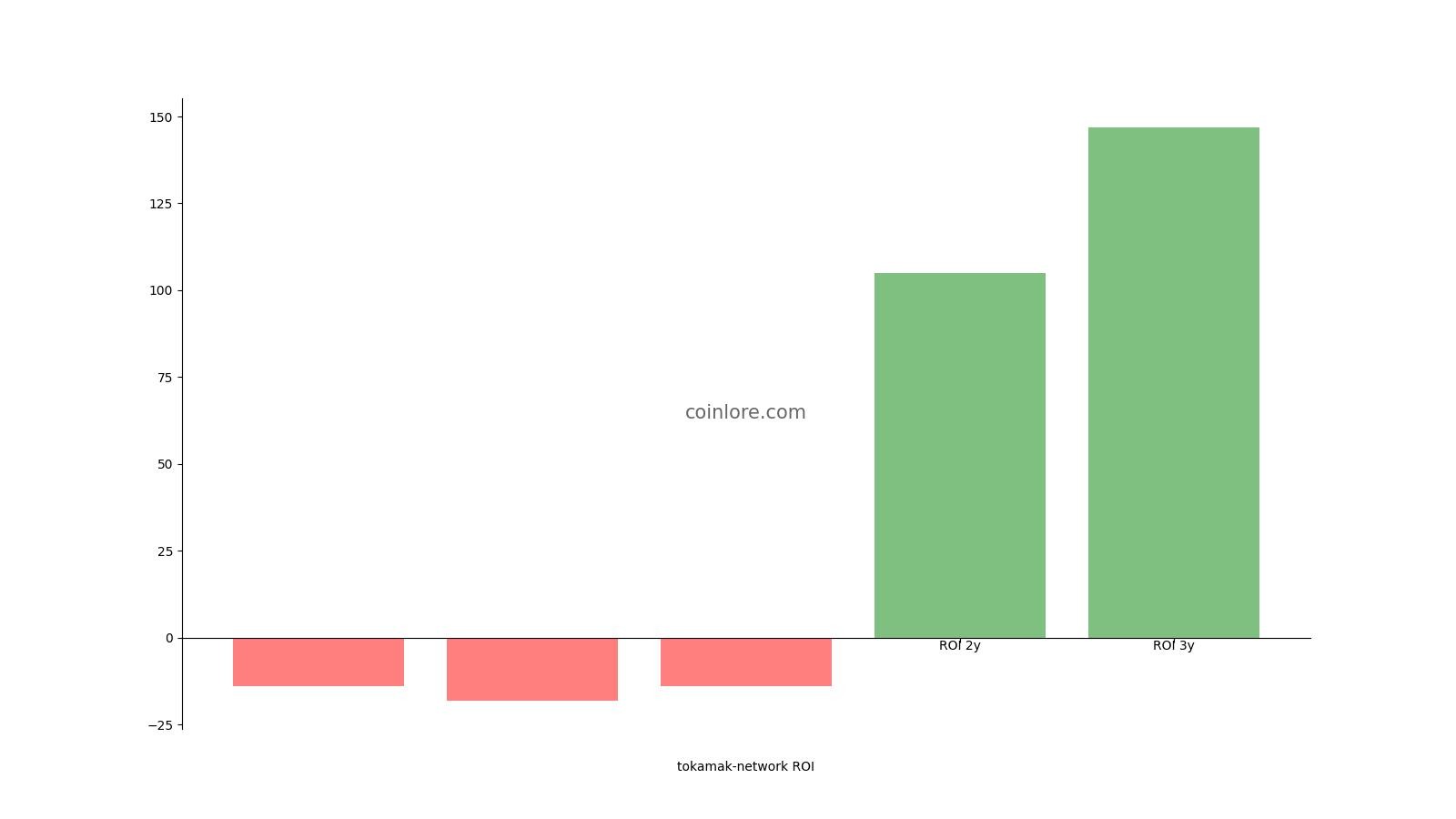 TOKAMAK ROI chart