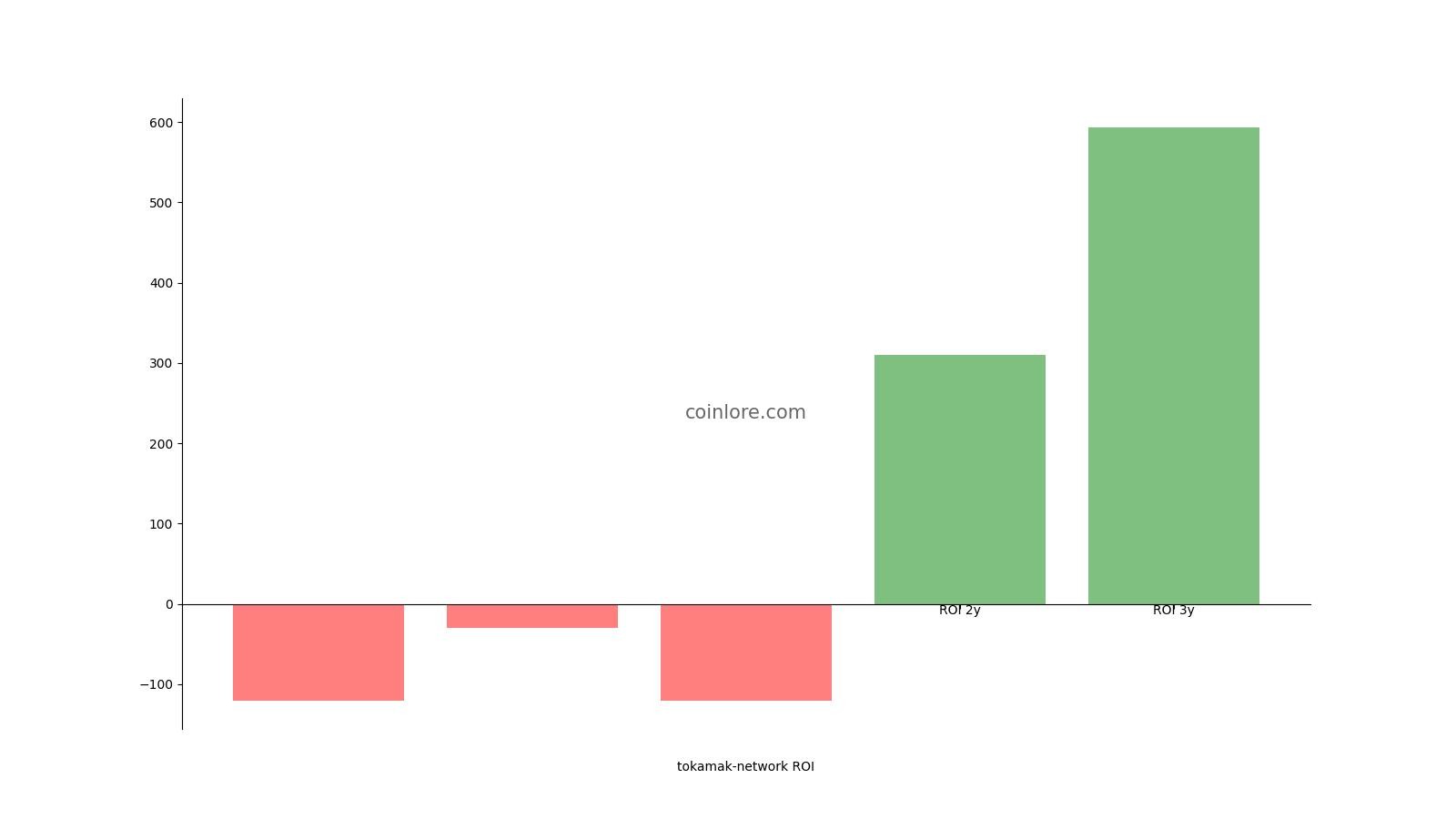 TOKAMAK ROI chart