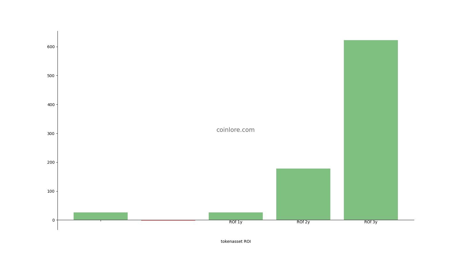 NTB ROI chart