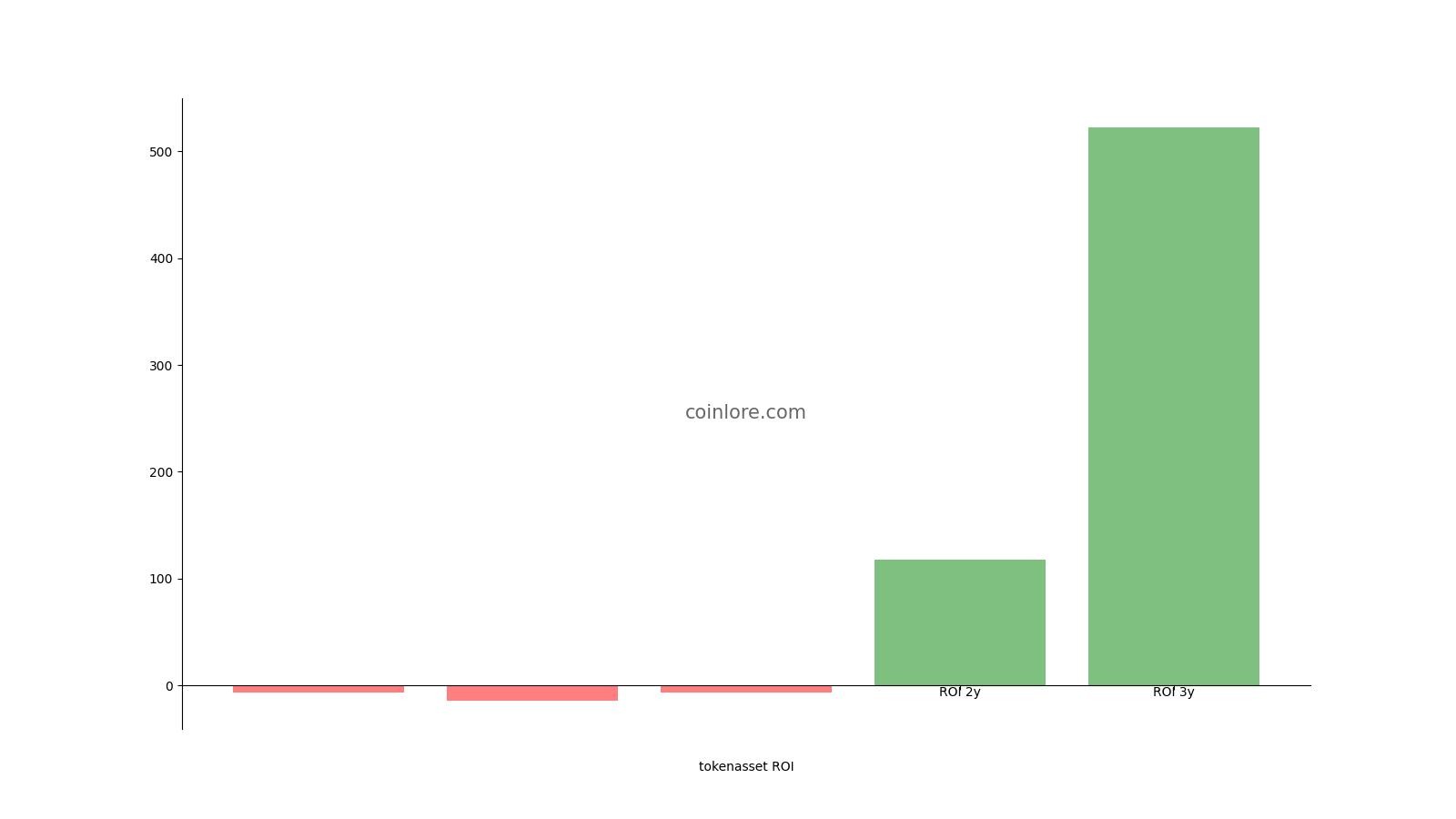 NTB ROI chart