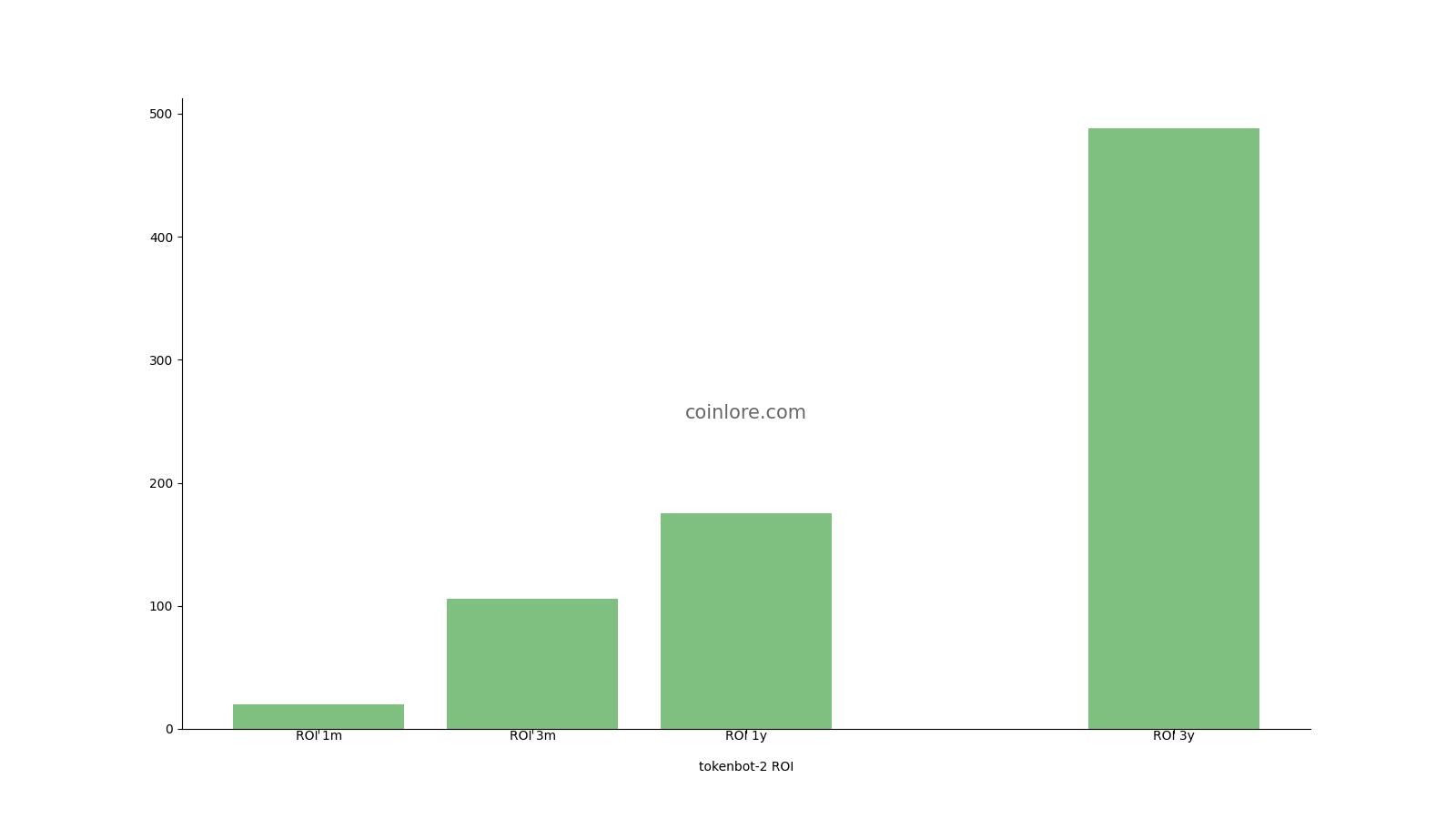 CLANKER ROI chart