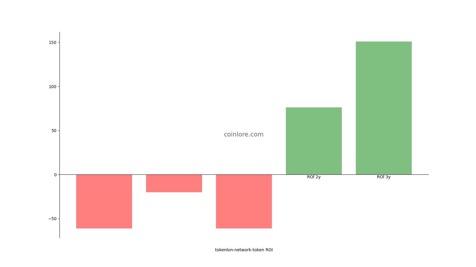 LON ROI chart