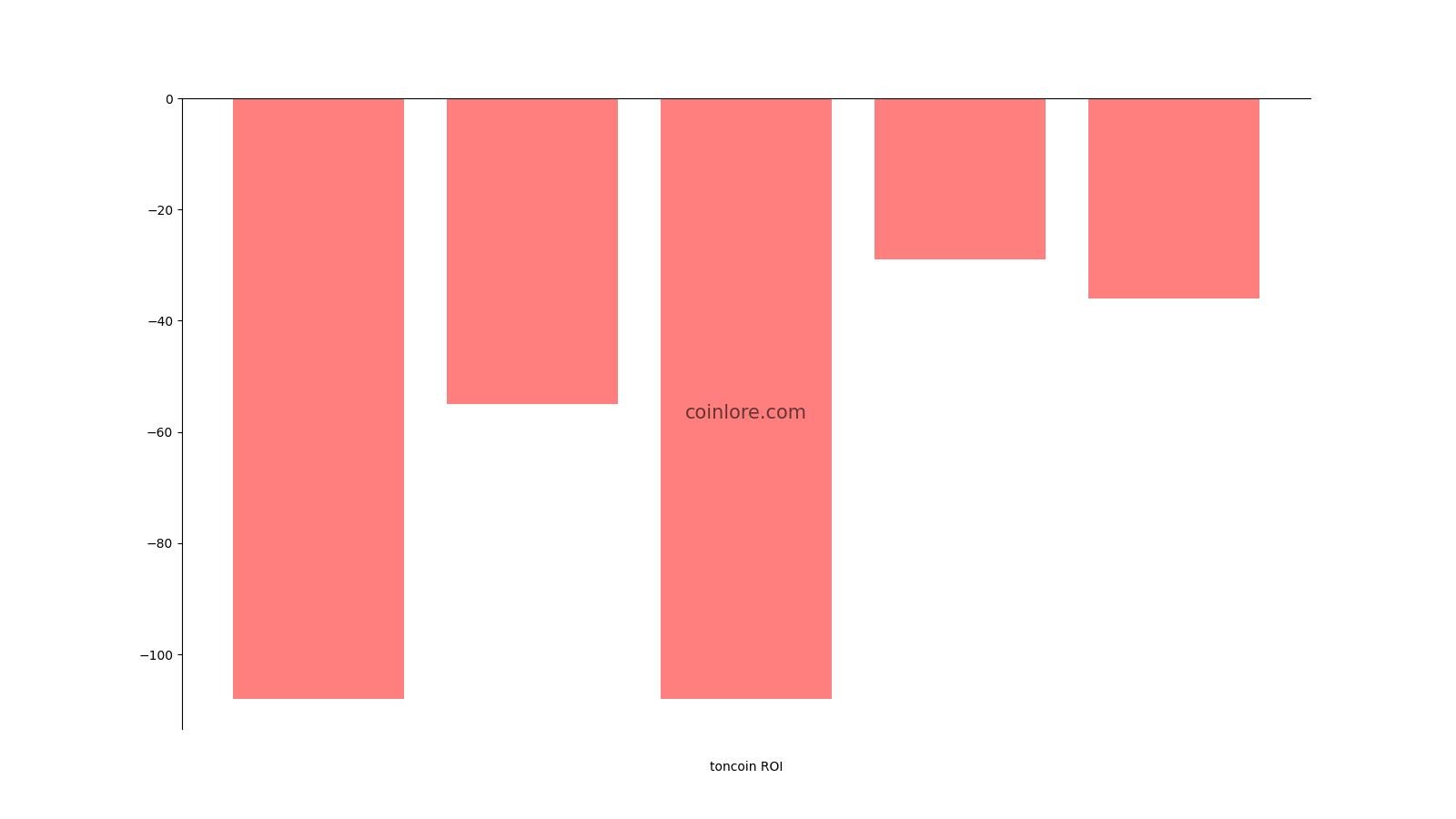 TON Coin Price, Chart, Market Cap, TON Coin Essentials | CoinLore