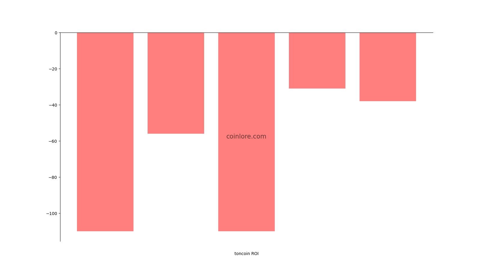 TON Coin Price, Chart, Market Cap, TON Coin Essentials | CoinLore