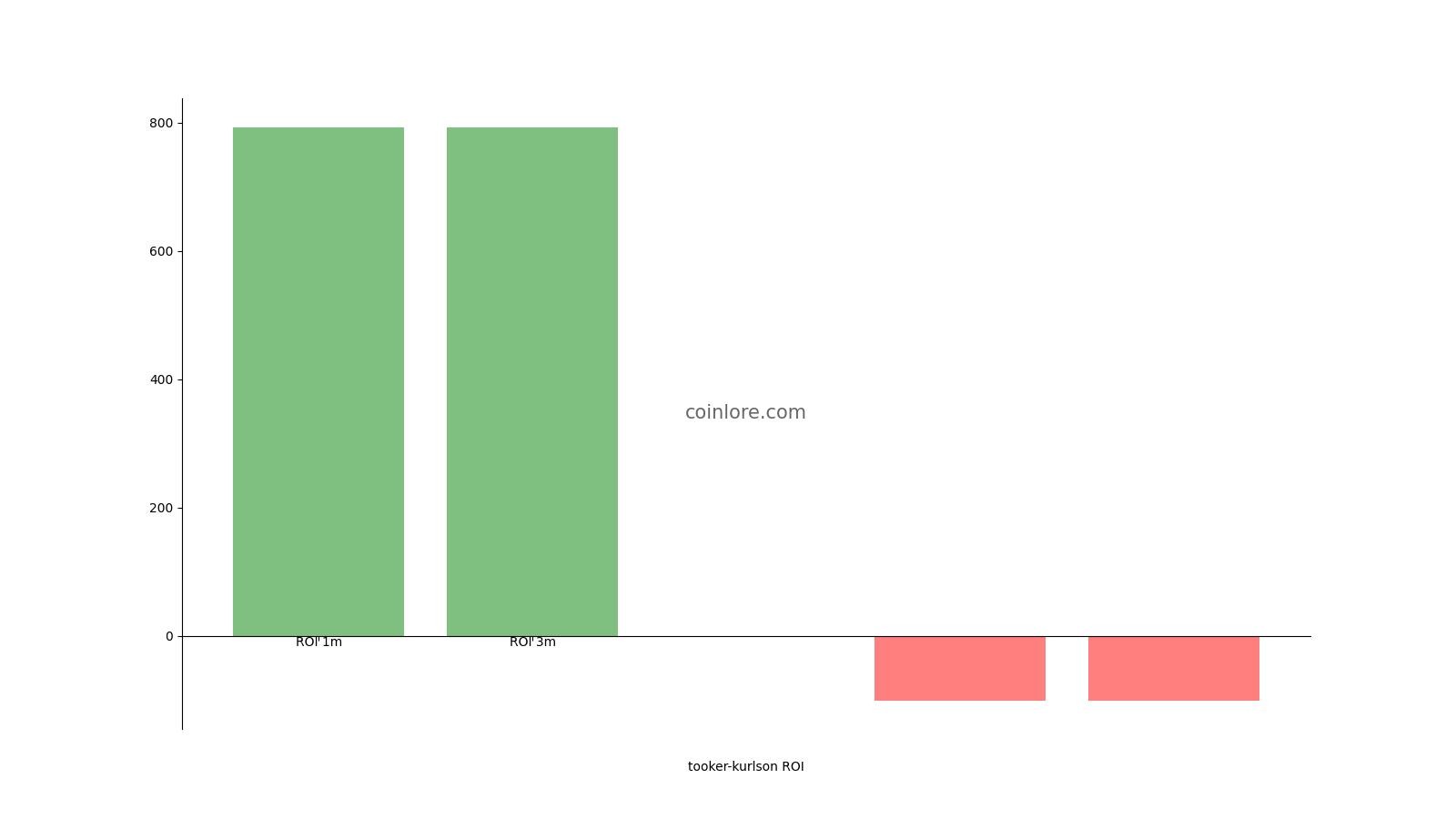 TOOKER ROI chart