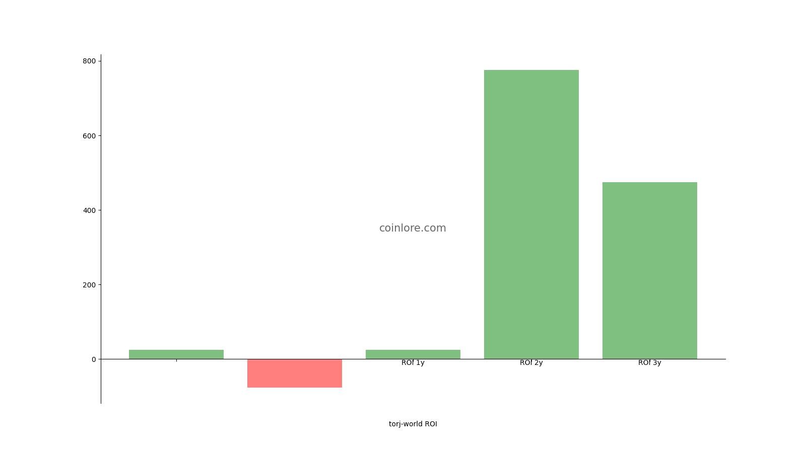 QTCC ROI chart