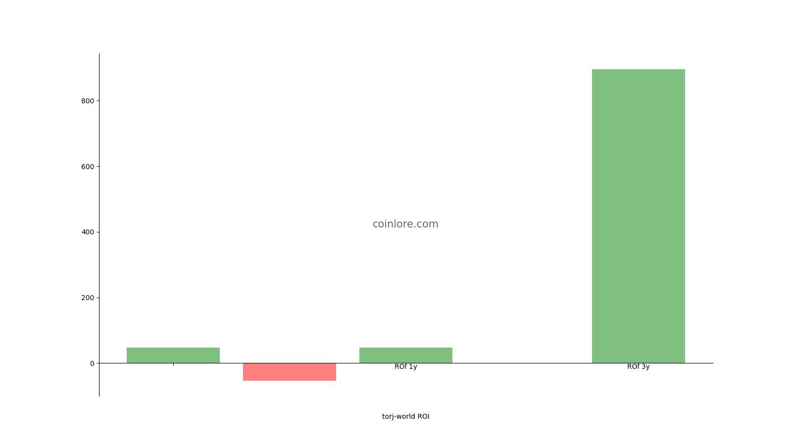QTCC ROI chart
