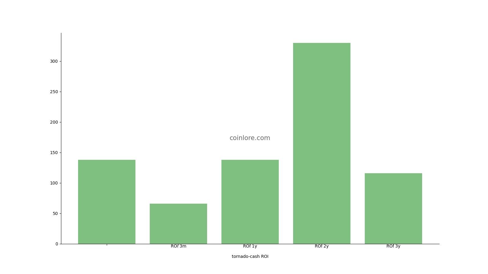 TORN ROI chart