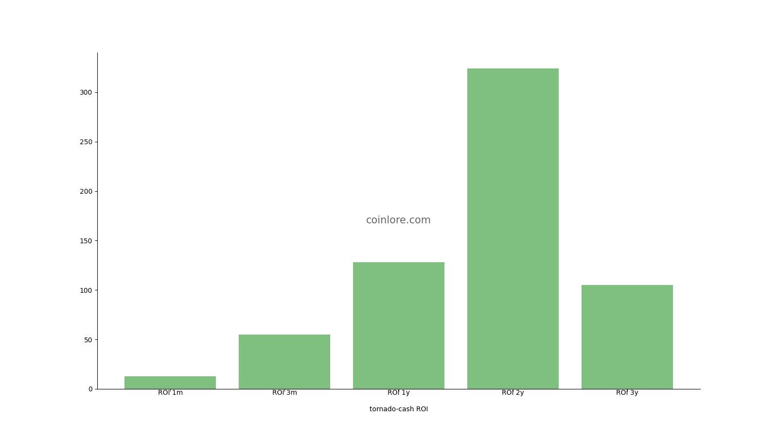 TORN ROI chart