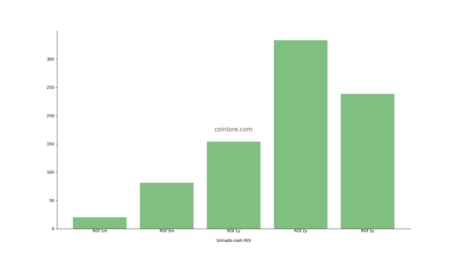 TORN ROI chart