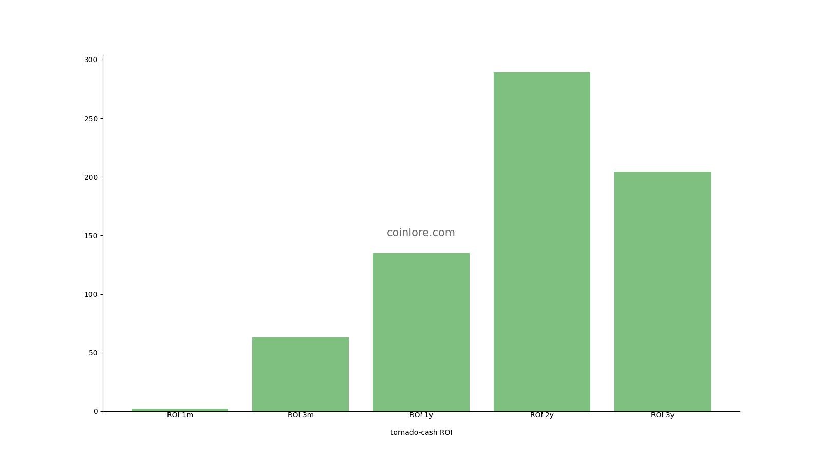 TORN ROI chart