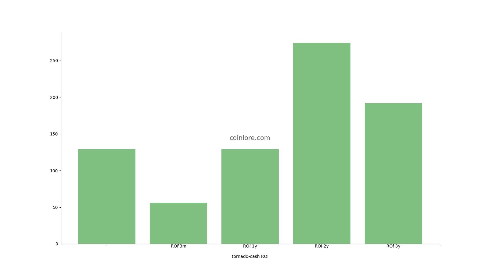 TORN ROI chart
