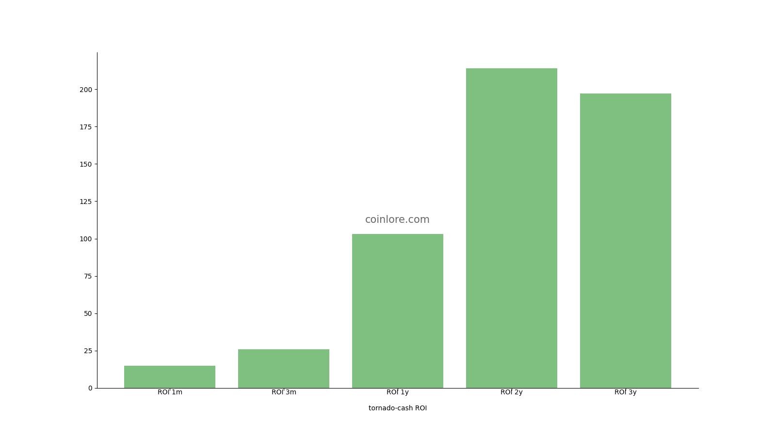 TORN ROI chart