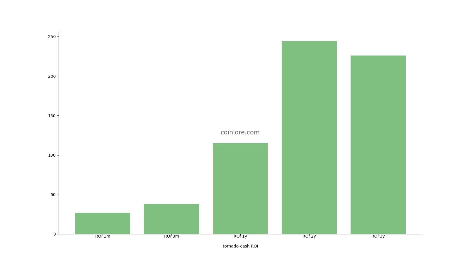 TORN ROI chart