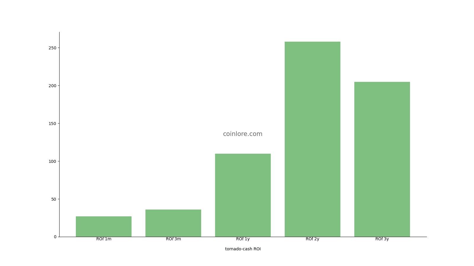 TORN ROI chart