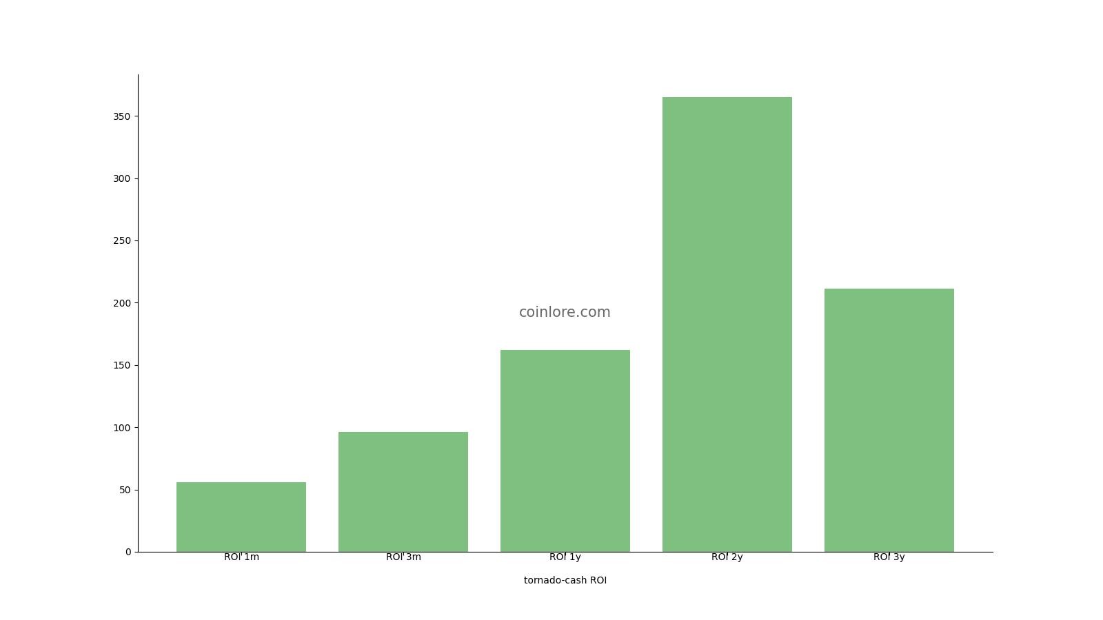 TORN ROI chart