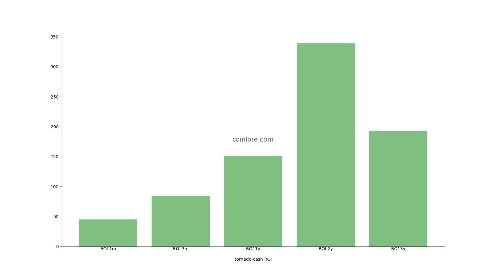 TORN ROI chart