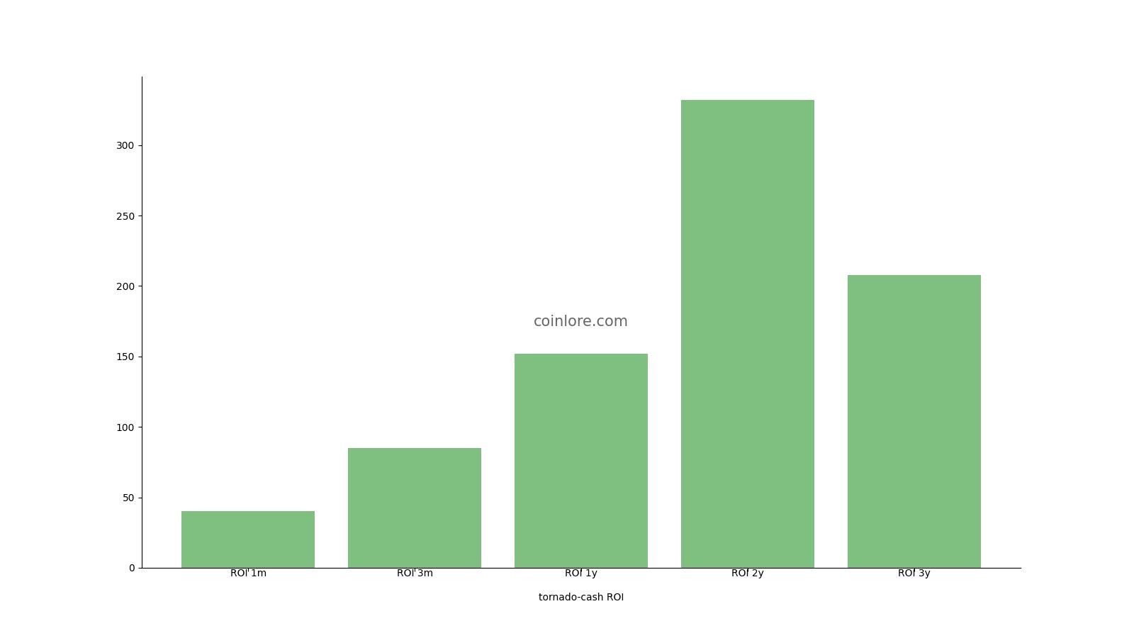 TORN ROI chart