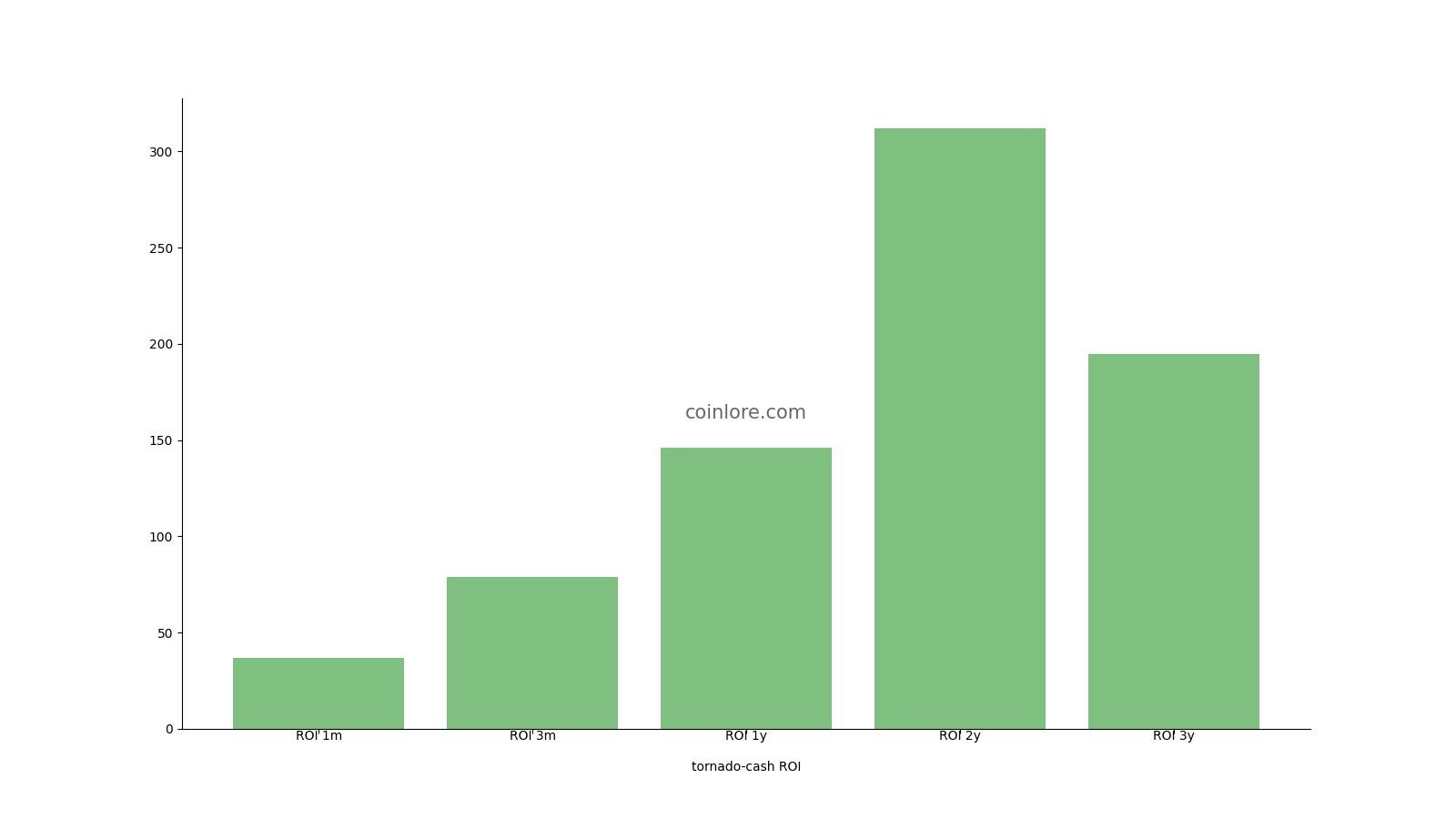 TORN ROI chart