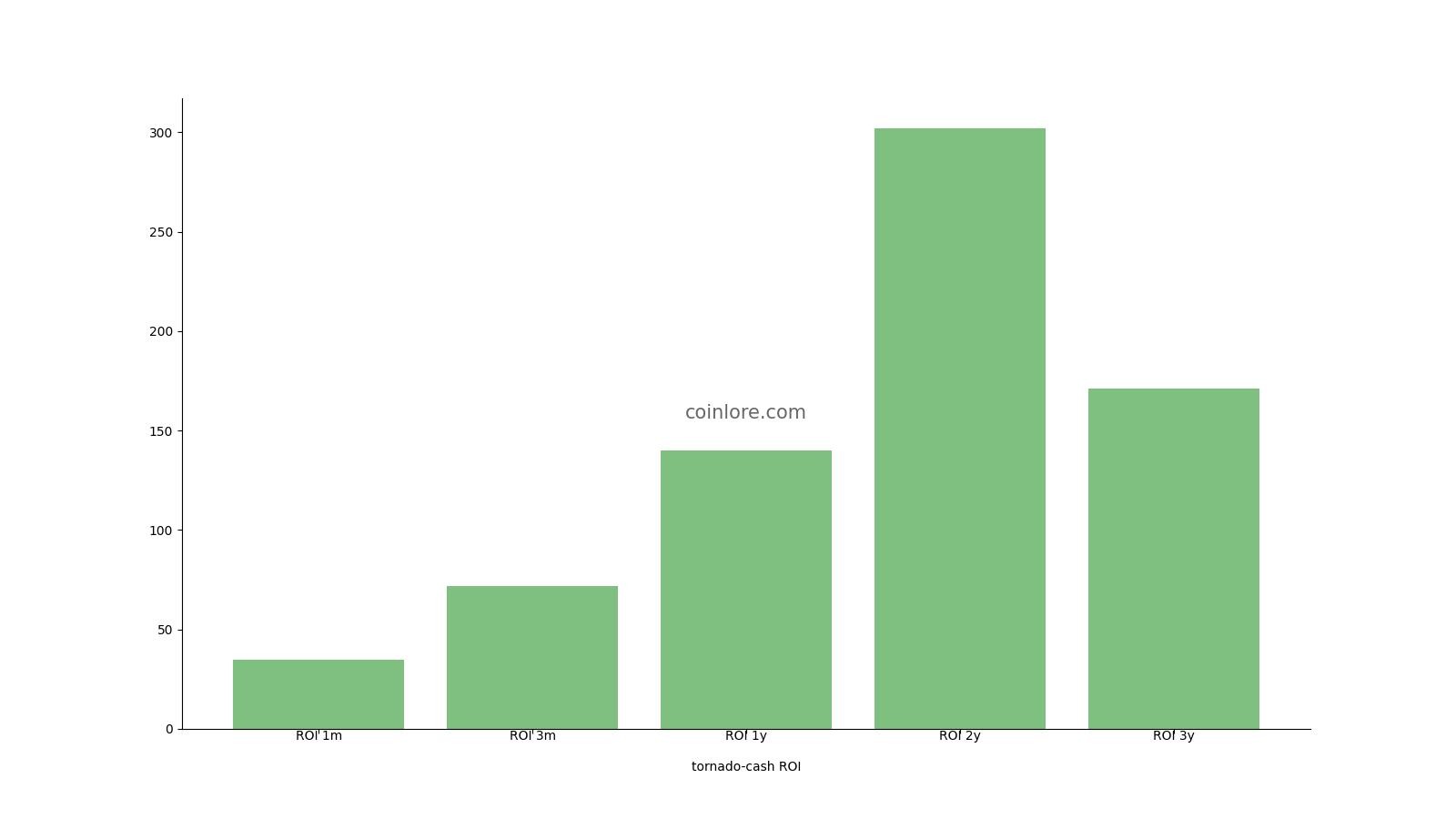 TORN ROI chart
