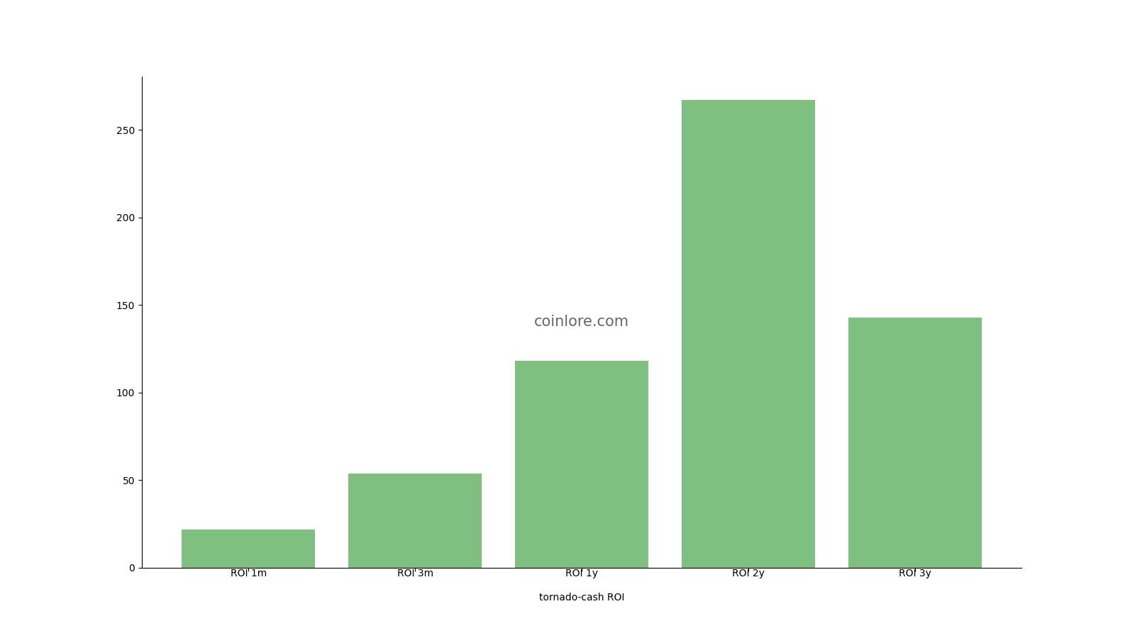 TORN ROI chart