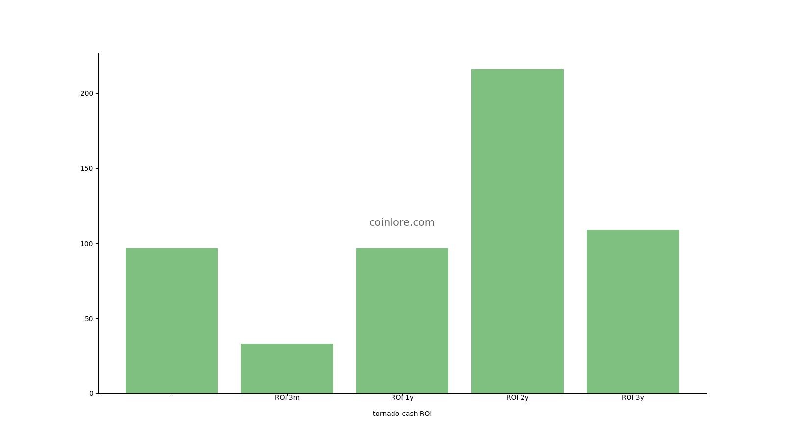 TORN ROI chart