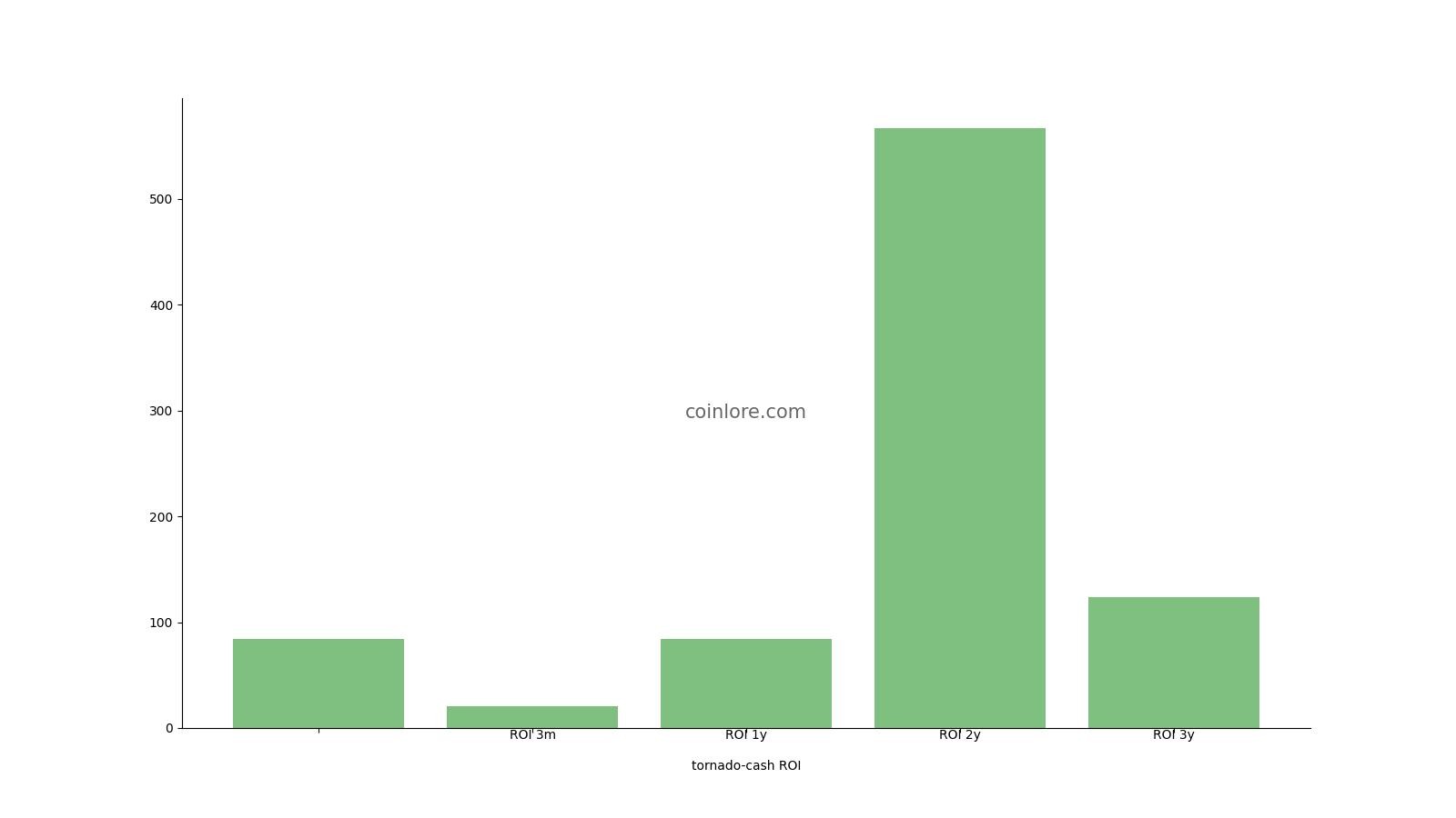 TORN ROI chart