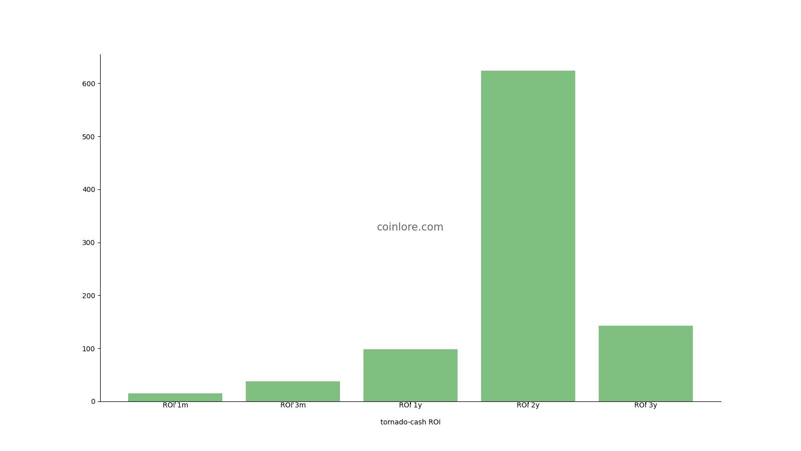 TORN ROI chart