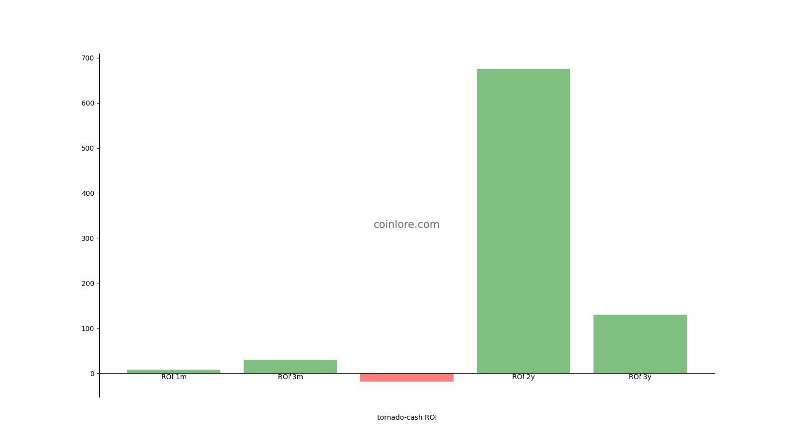 TORN ROI chart