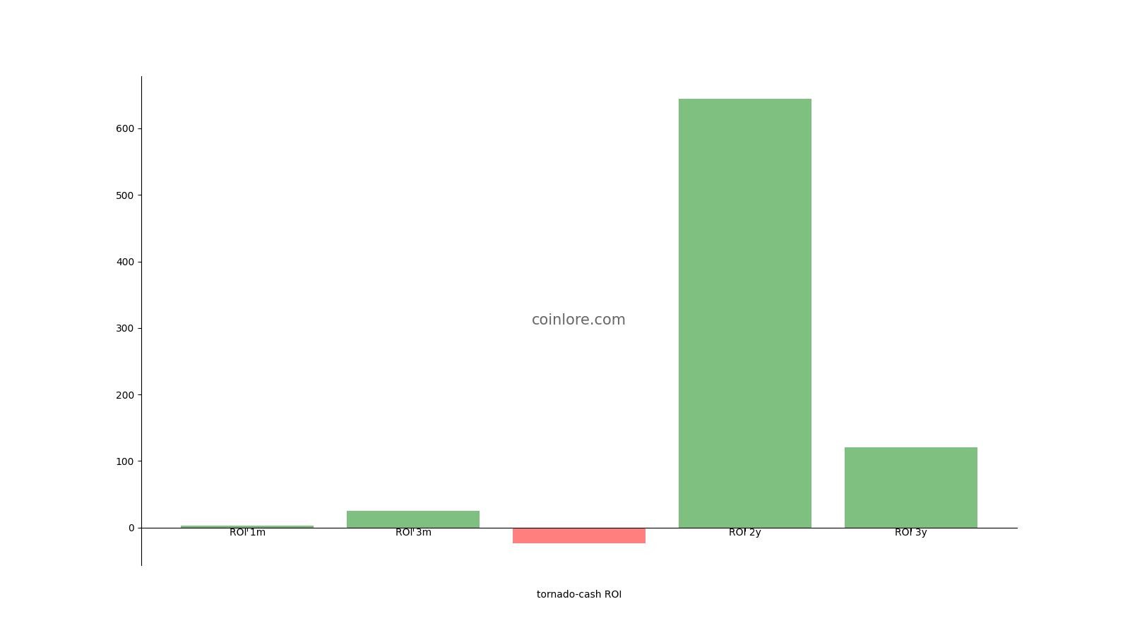 TORN ROI chart