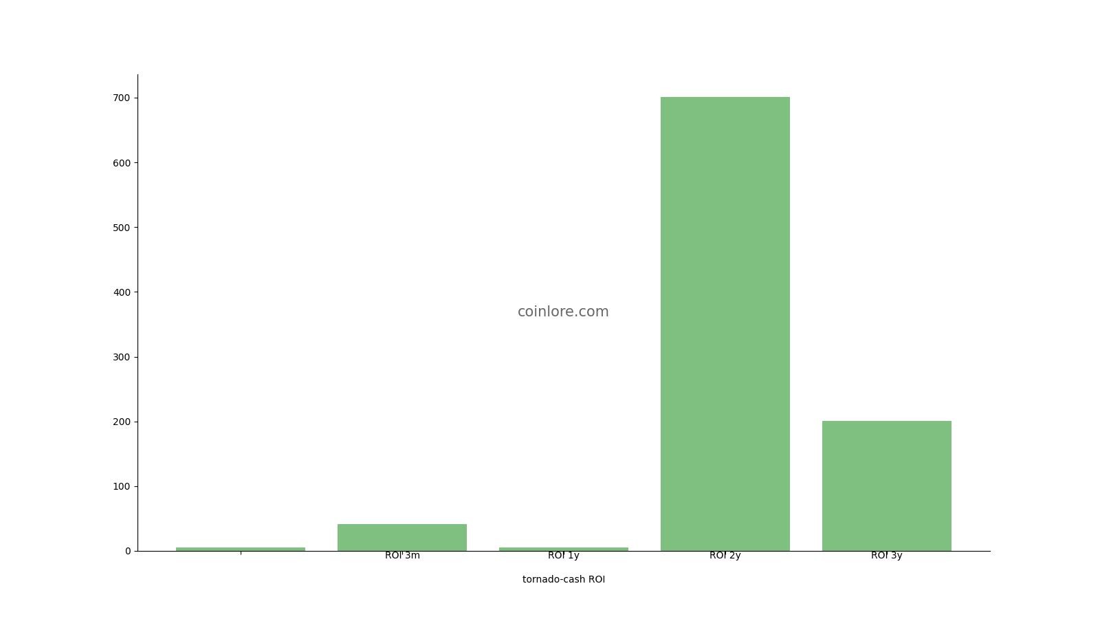 TORN ROI chart