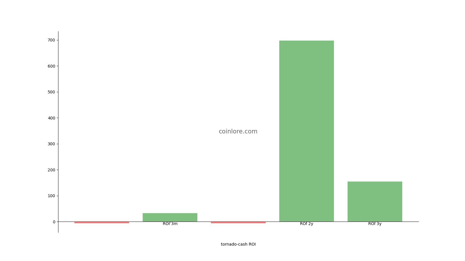 TORN ROI chart