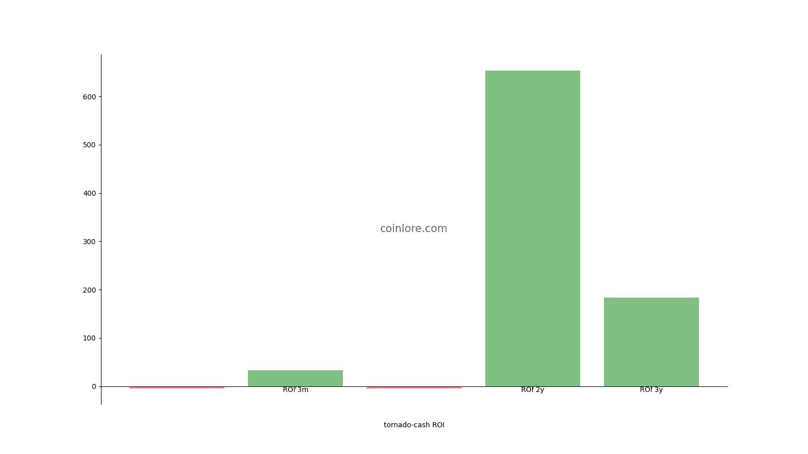 TORN ROI chart