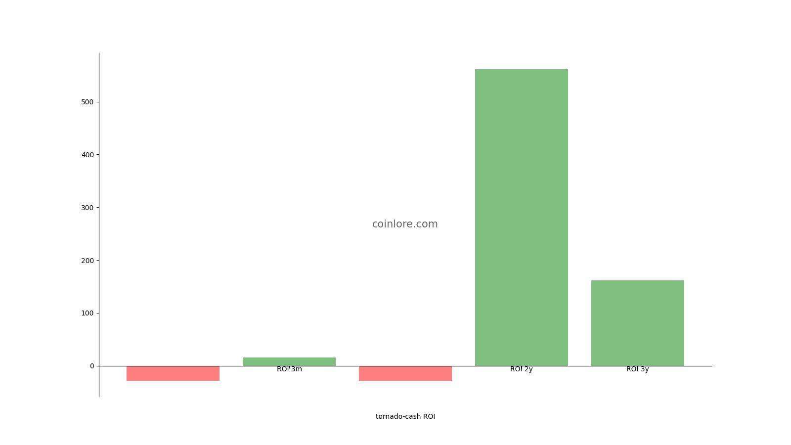 TORN ROI chart