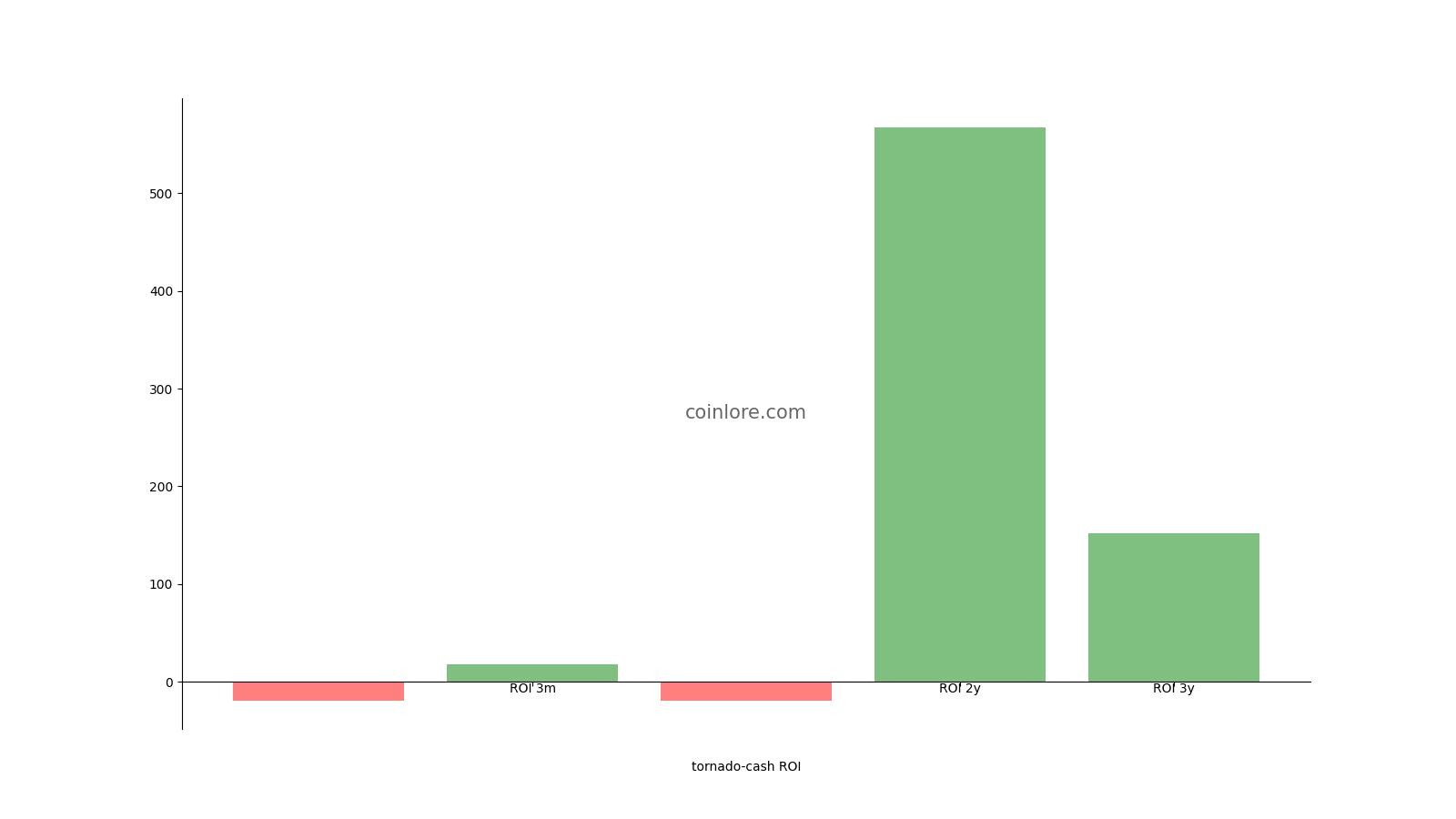 TORN ROI chart