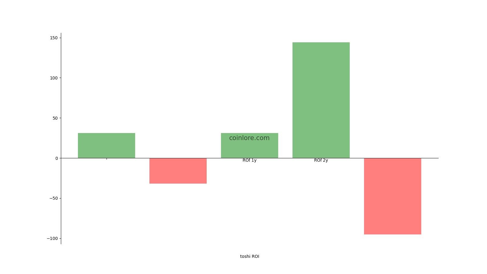 Toshi Price, Chart, Market Cap, TOSHI Coin Essentials | CoinLore