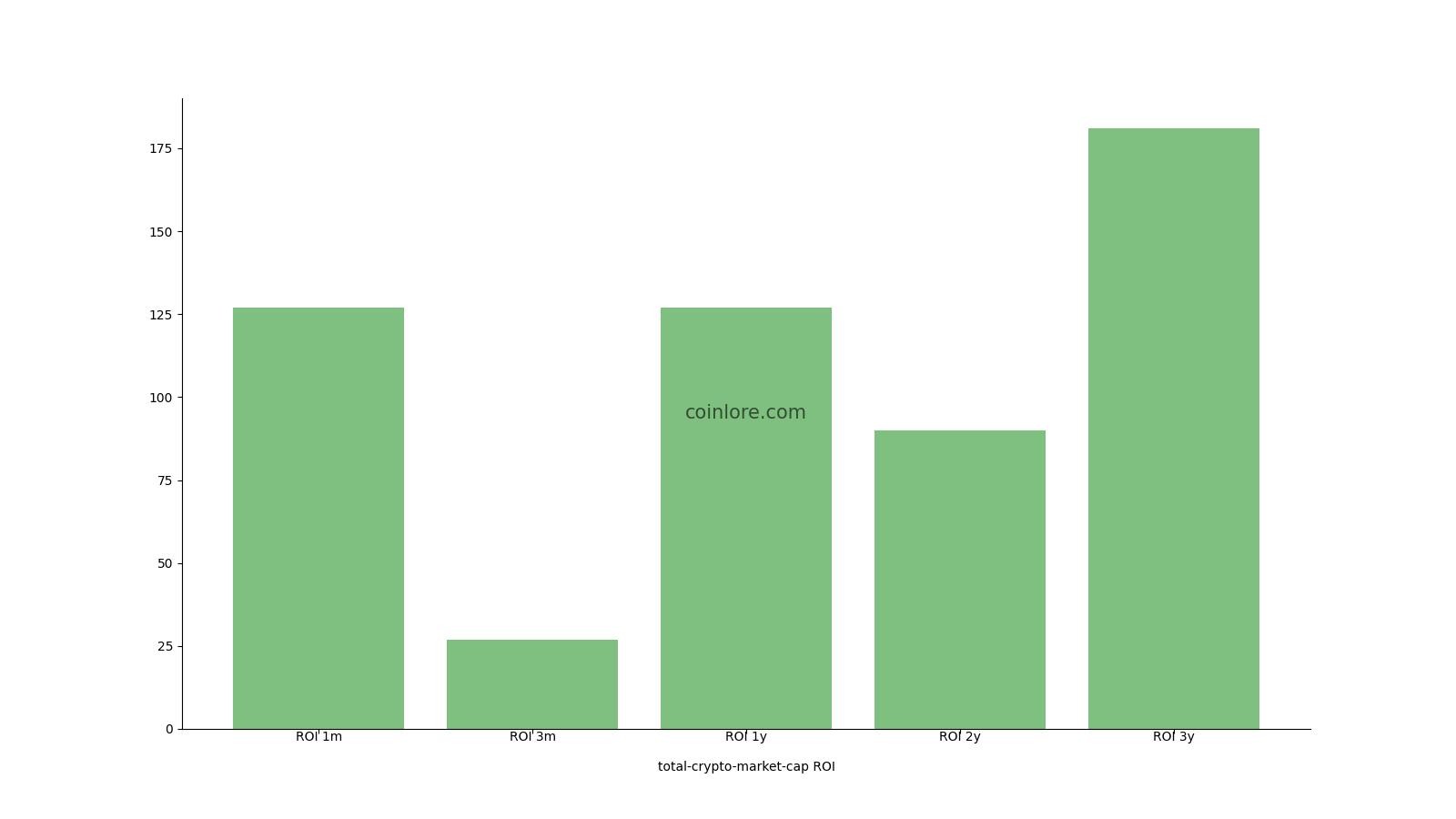TCAP ROI chart