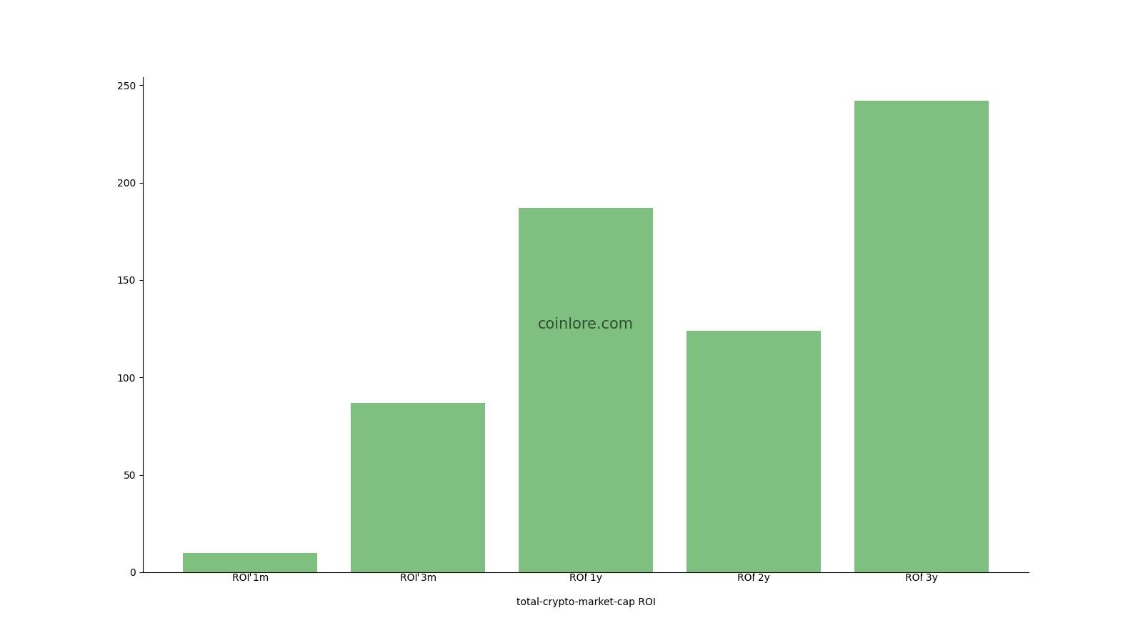 TCAP ROI chart