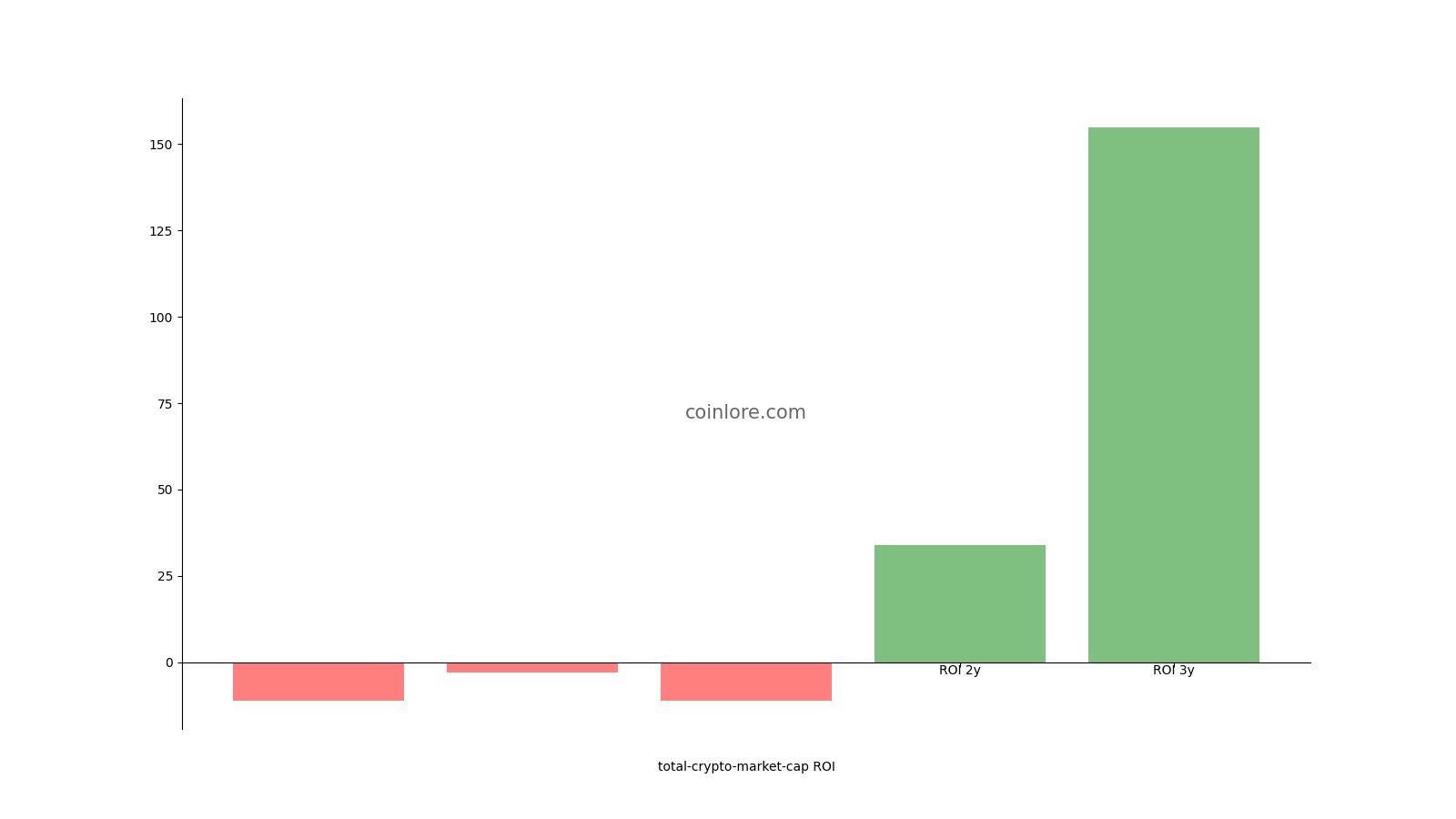 TCAP ROI chart